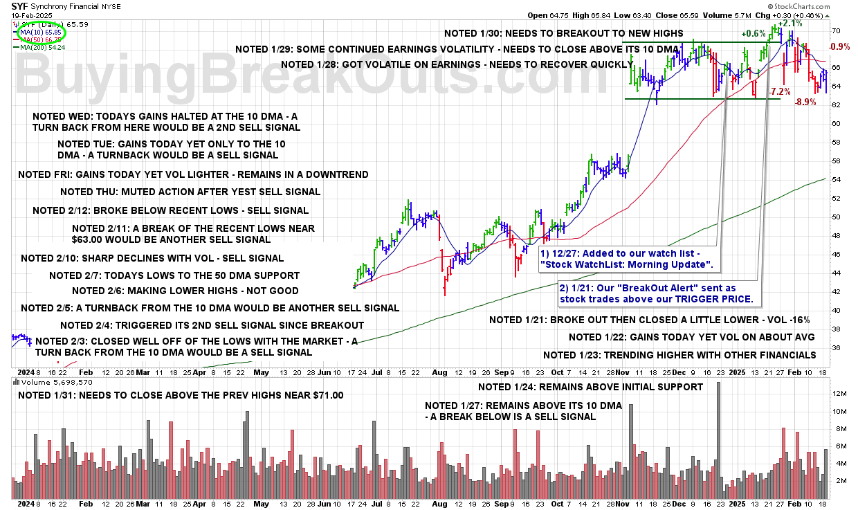 ST – CHART UPDATES | Buying BreakOuts