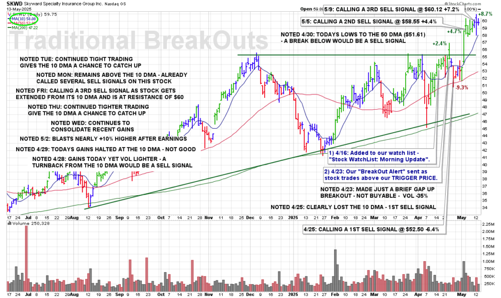 TUE 5/13: SKWD – CHART UPDATE | Buying BreakOuts