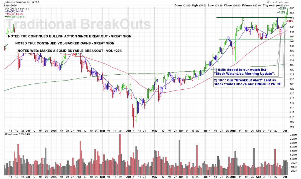 FRI 10/3: J – Continued Bullish Action Since Breakout – Great Sign ...